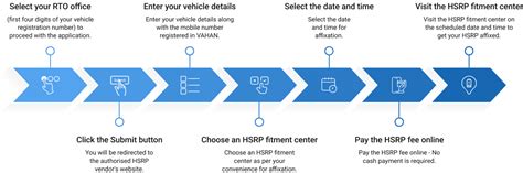 Hsrp Maharashtra Apply For Hsrp Number Plate Online