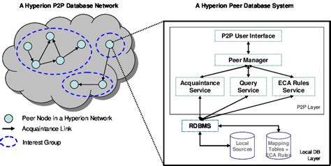 logical architecture of hyperion a hyperion peer database system