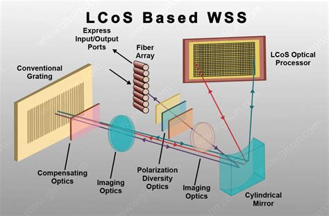How Does A Wavelength Selective Switch Wss Operate