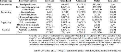 Esv Equivalent Factors Per Unit Area Of The Five Ecosystems For 11 Download Scientific Diagram