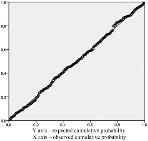 normal p p plot of regression standardised residuals download