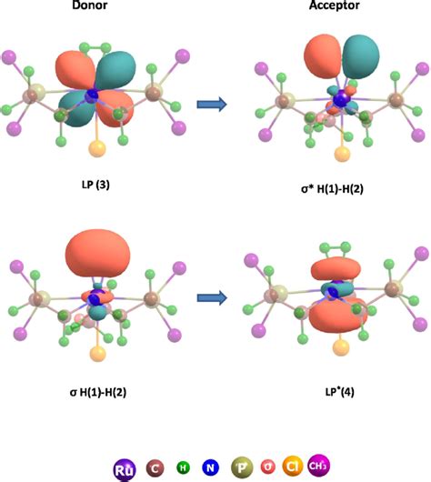 Natural Bond Orbital Overlapping For Different Types Of Interaction In