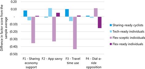 The Differences Between The Sample Average And The Average Of Each Of