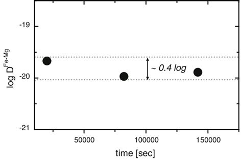 Time Series Of Fe Ca Mg Interdiffusion Experiments For Diffusion