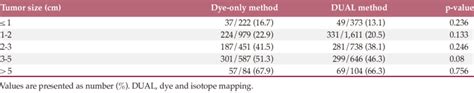 Number Of Lymph Node Positive Patients According To Tumor Size
