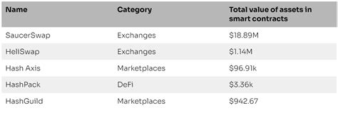 A Comparative Analysis Of Distributed Ledger Technologies Hedera Vs