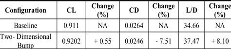 Performance Parameters For Two Dimensional Bump Download Table