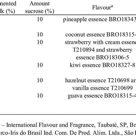 Composition Of The Beverages Based On The Fermented Soymilk Flavoured Download Table