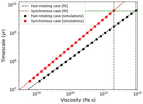 Timescales Of Orbital Circularization For K2 265 B The Red Squares