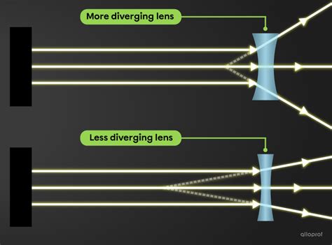 Lenses Converging Diverging Secondaire Alloprof