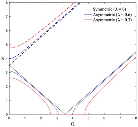 Asymmetry Cross Section And Inertial Ratio Effect Download Scientific Diagram
