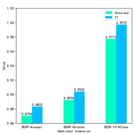 Figure E Emotion Recognition Results Of The Proposed Network For Binary