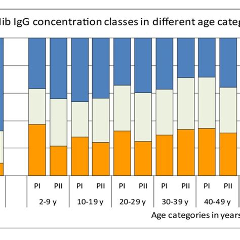 Differences In Proportions Of Antibody Concentrations Classes In Serum Download Scientific