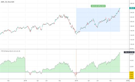 Year To Date YTD Return Indicator By Everget TradingView