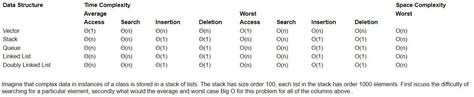 Solved Data Structure Time Complexity Space Complexity Worst Chegg