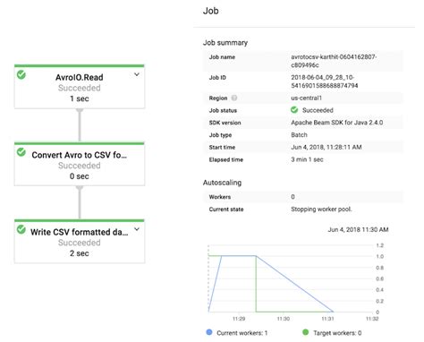 Running Format Transformations With Cloud Dataflow And Apache Beam Google Cloud Blog