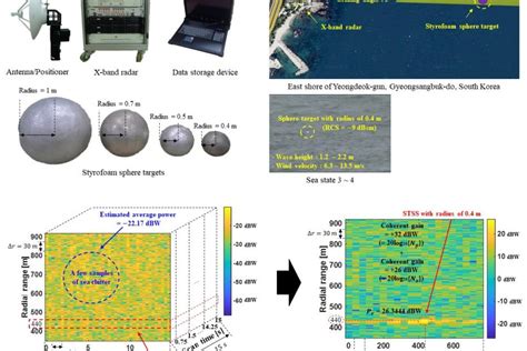 measured data to verify the detectability for a small target on the sea
