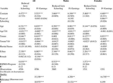 Instrumenting Schooling With The Inpres Program Download Table