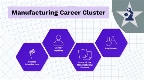 Unit 3 Lesson 1 Manufacturing Career Cluster By Holly Francks On Prezi