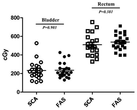 Statistical Comparison Of Dosimetric At Points B And R Between Sca And