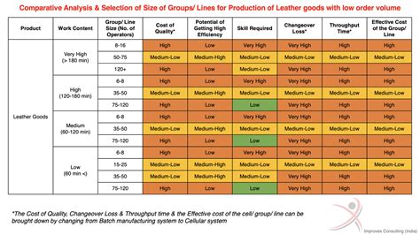 Importance Of Correct Line Group Size In Generating Higher Productivity