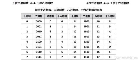 计算机组成原理：进位计数制与进制转换二进制转八进制怎么算 Csdn博客