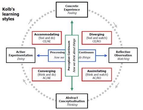 Kolbs Experiential Learning Cycle And Learning Styles Source