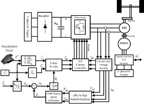 schematic diagram of the smo for irfoc of the encoderless im based