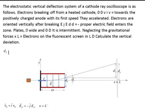 The Electrostatic Vertical Deflection System Of A Cathode Ray Oscilloscope Is As Follows