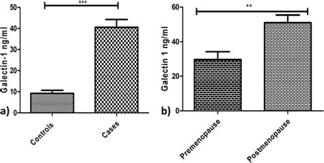 Serum Galectin 1 Levels In A Healthy Controls Vs Patients With