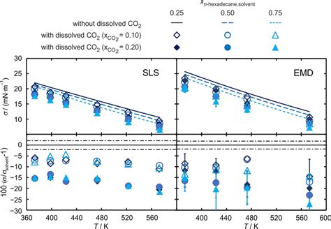 Top Interfacial Tension σ Of The Ternary Mixtures Of N Hexadecane