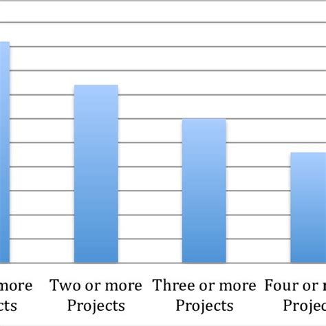 school sustainability of scalable game design number of projects