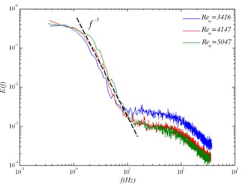 Density Energy Spectra Of Axial Velocity Fluctuation At The Azimuthal