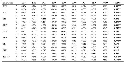 Character Association And Path Co Efficient Analysis For Yield And Its
