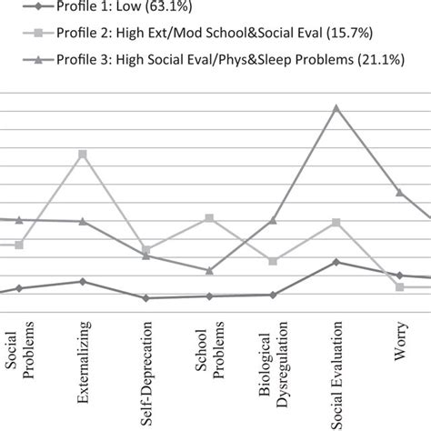 Latent Profile Analysis Lpa Means Plot For 3 Profile Model Download