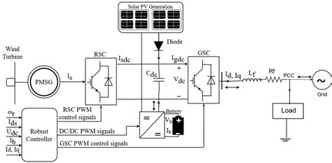 Pvwindbattery Microgrid System Download Scientific Diagram
