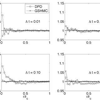 Radial distribution function g ( r / r c ) for different values of the... | Download Scientific ...