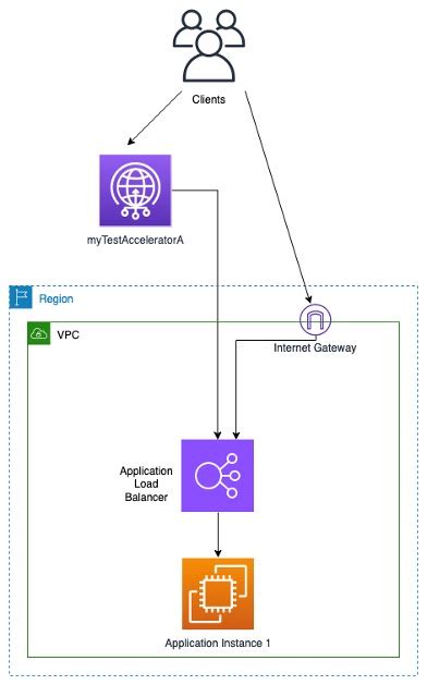 使用 Aws Global Accelerator 进行部署的最佳实践 Aws Re Post