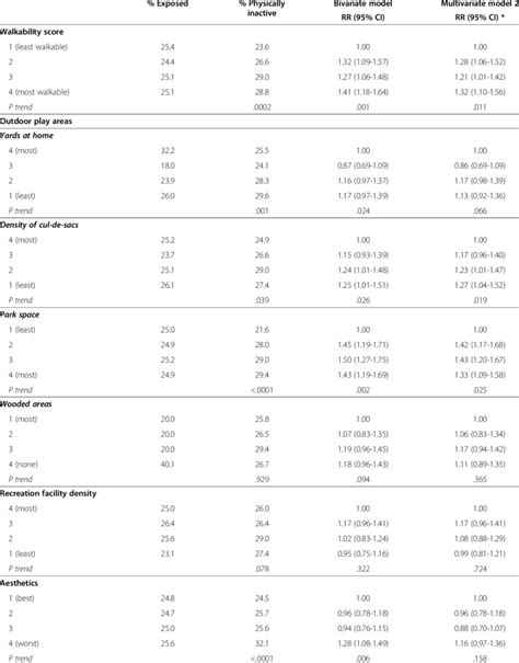 Bivariate And Multivariate Model 2 Relationships Between