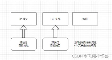 acl 访问控制列表 android acl csdn博客