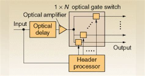 Optical Switching All Optical Processing Reads Packet Headers Laser