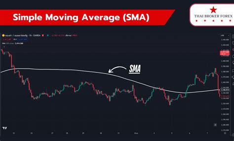 สรุปข้อมูลภาพรวม Moving Average Ma Indicator ฉบับสมบูรณ์ ⋆ Thai Broker Forex