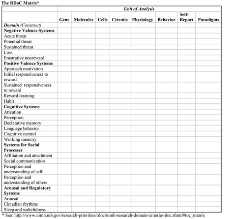 the nimh rdoc framework organized as a 2 × 2 matrix with rows for broad