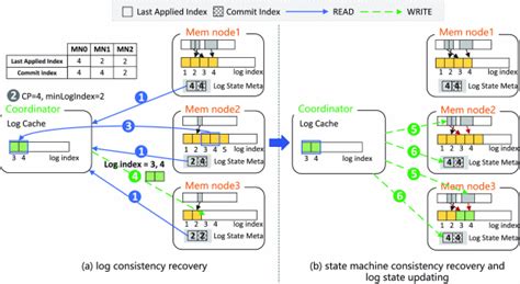 fast one sided rdma based state machine replication for disaggregated