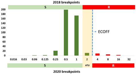 Updated Eucast Clinical Breakpoints Against Aspergillus Implications