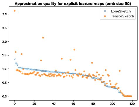 Comparison Of The Approximation Quality For Our Approach From Theorem 4