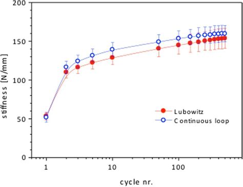 Shows The Stiffness Of The Two Different Techniques In Regard To The Download Scientific