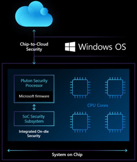 Microsoft Pluton Security