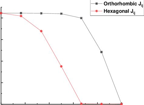 Calculated Average Magnetization For The Composite Phase At T25k As A