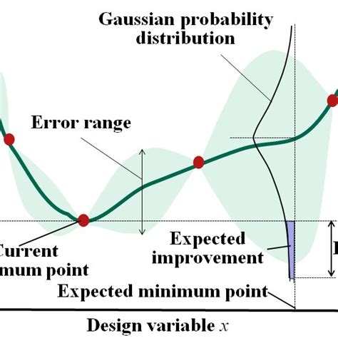 Scatter Diagrams Of Diffusion Coefficient Download Scientific Diagram